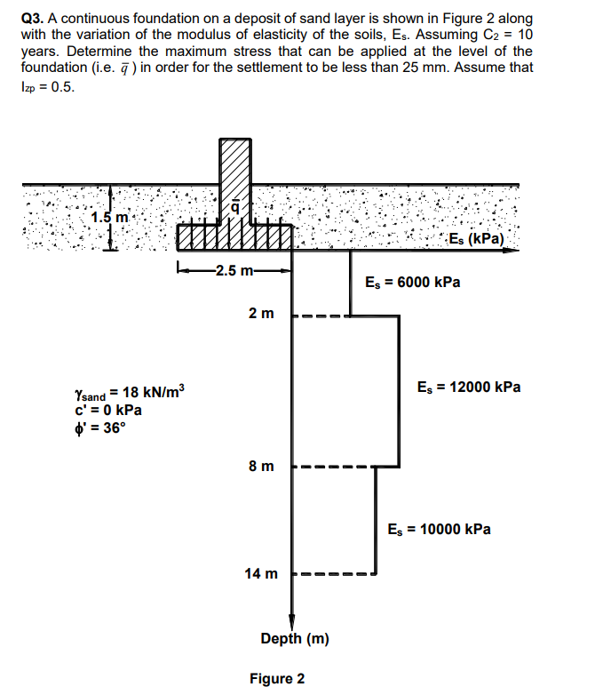 Solved Q3. A continuous foundation on a deposit of sand | Chegg.com