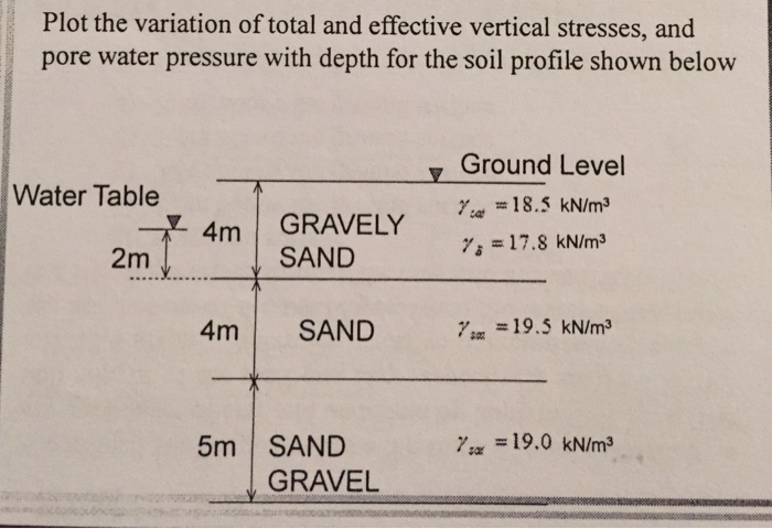 Solved Plot the variation of total and effective vertical | Chegg.com