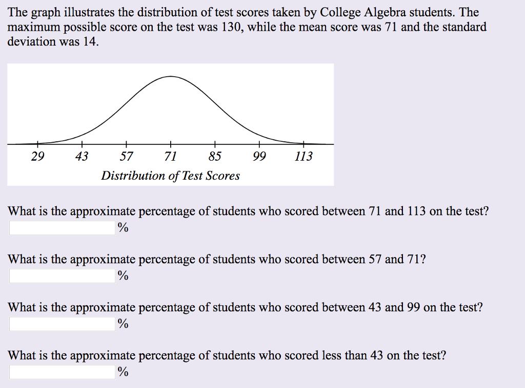 Solved The graph illustrates the distribution of test scores | Chegg.com