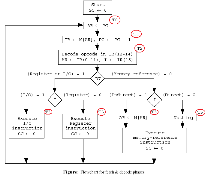 Solved For Mano’s Computer design, we have the following | Chegg.com