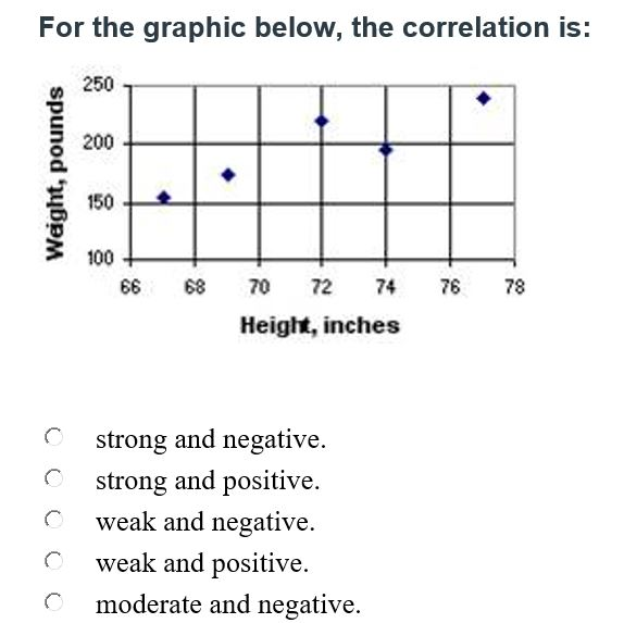 Solved For the graphic below, the correlation is: n 250 200 | Chegg.com