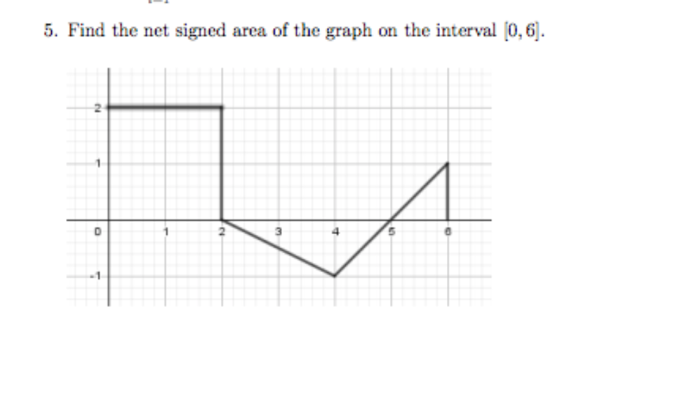 Solved 5. Find the net signed area of the graph on the | Chegg.com