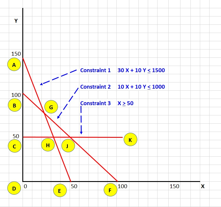 Solved The constraints of a maximization problem are graphed | Chegg.com