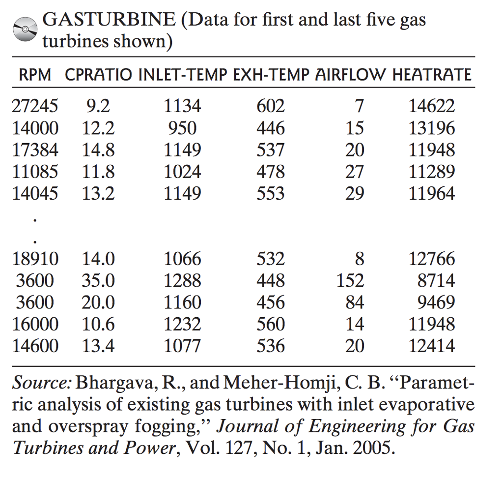 Solved GASTURBINE (Data for first and last five gas turbines | Chegg.com