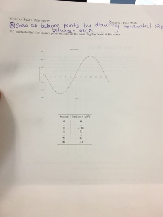 Solved Show all balance point by drawing horizontal line | Chegg.com