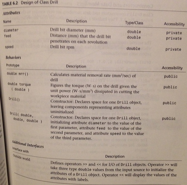 Solved 2. Design a class named Can to represent a | Chegg.com