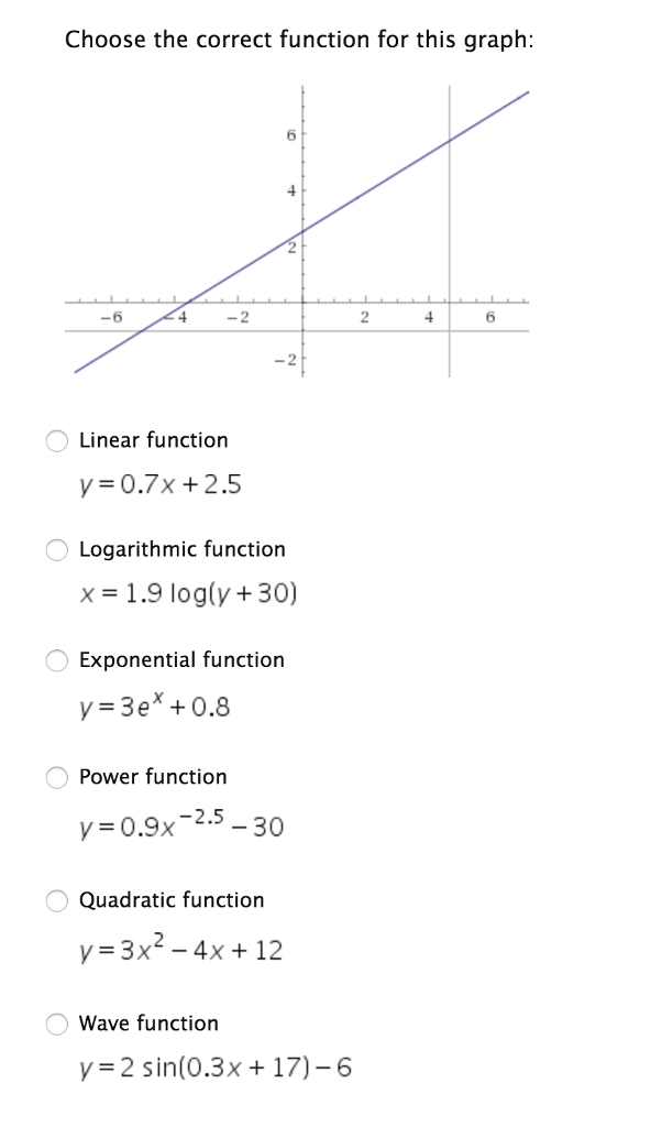 Solved Choose the correct function for this graph: -6 4-2 6 | Chegg.com