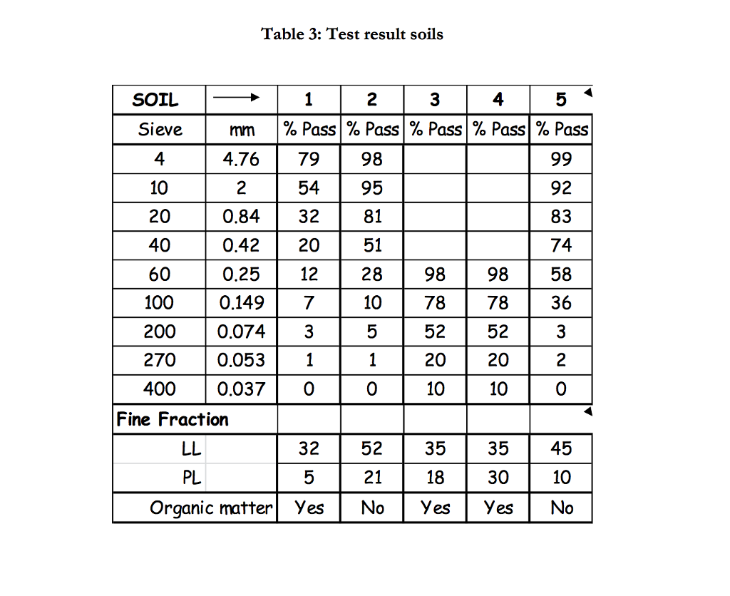 Solved Given the sieve analysis and plasticity data for the | Chegg.com