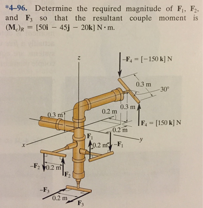 Solved Determine the required magnitude of F1, F2, and F3 SO | Chegg.com