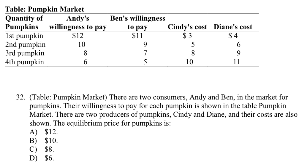 Solved Table: Pumpkin Market Quantity of Pumpkins | Chegg.com