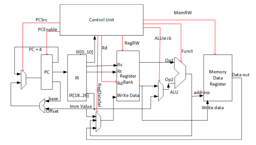 MultiCycle Data Path: Consider the five stage ARM | Chegg.com