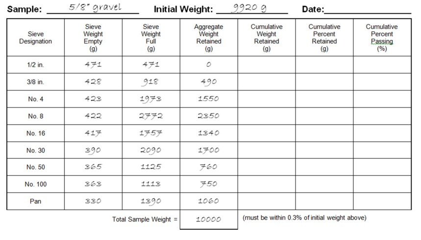 Solved Perform the following gradation analysis to fill in | Chegg.com