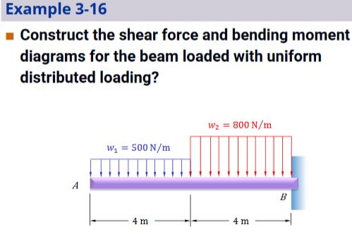 Solved Example 3-16 Construct the shear force and bending | Chegg.com