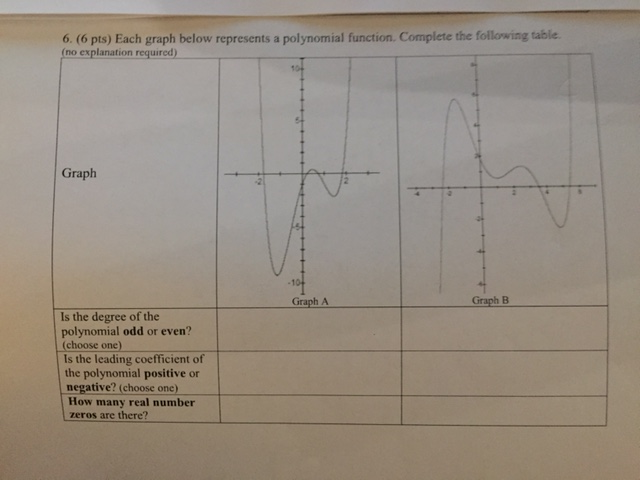 Solved 6. (6 pts) Each graph below represents a polynomial | Chegg.com