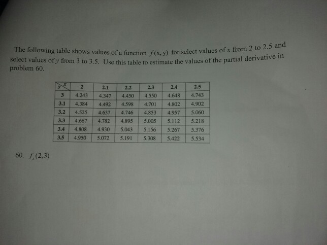 Solved The Following Table Shows Values Of A Function Fx 