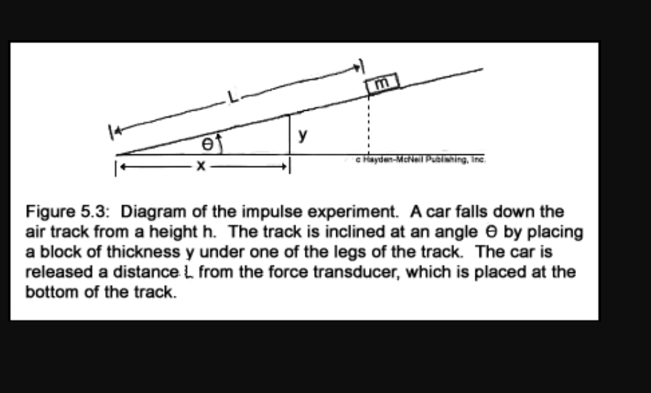 Solved inc Figure 5.3: Diagram of the impulse experiment. A | Chegg.com