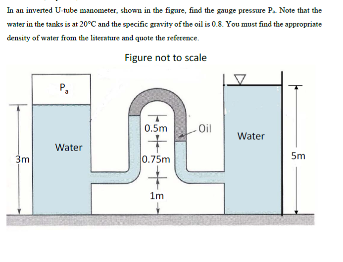 Solved In an inverted U-tube manometer, shown in the figure, | Chegg.com