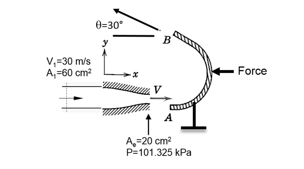 Solved Air flows from a converging pipe where the inlet | Chegg.com