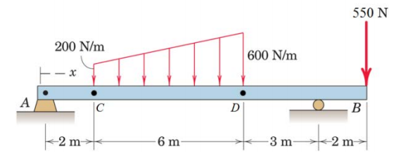 Solved For the overhanging beam with loading shown, derive | Chegg.com