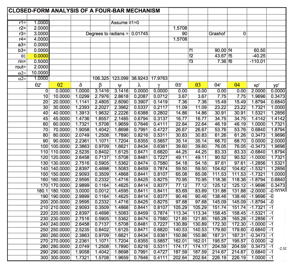 4. Four-bar Mechanism: Given: r1-2. in., r,-l.0in., | Chegg.com