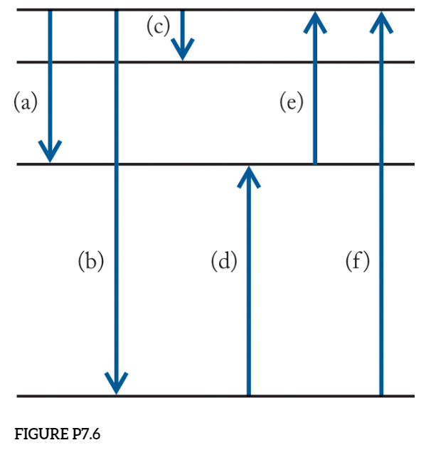 Solved Which arrow in Figure P7.6 represents: a. emission | Chegg.com