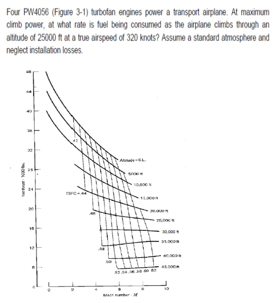 Solved Four PW4056 (Figure 3-1) turbofan engines power a | Chegg.com
