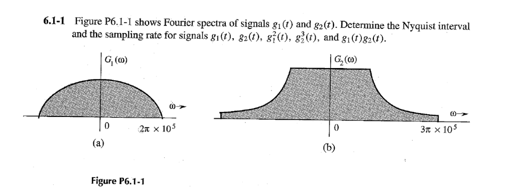 Solved 6.1-1 Figure P6.1-1 shows Fourier spectra of signals | Chegg.com