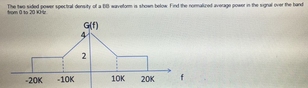 Solved The two sided power spectral density of a BB waveform | Chegg.com