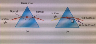 Solved The drawing illustrates the dispersion of light by a | Chegg.com