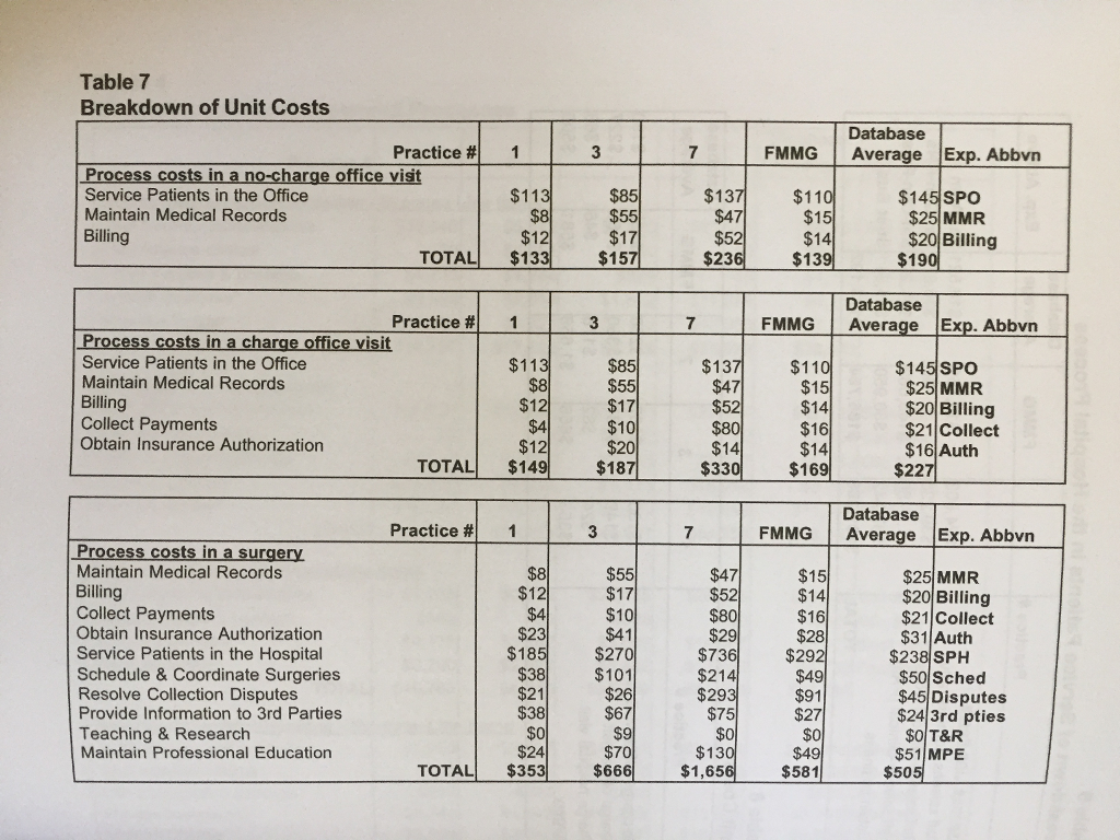Solved IV. Case Assignments Compare FMMG's Process Costs to | Chegg.com
