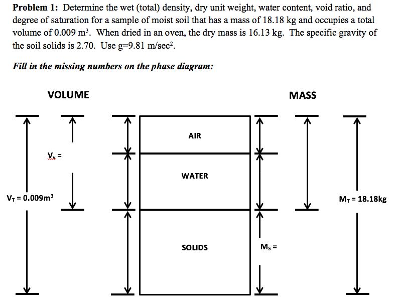 Solved Determine the wet (total) density, dry unit weight, | Chegg.com