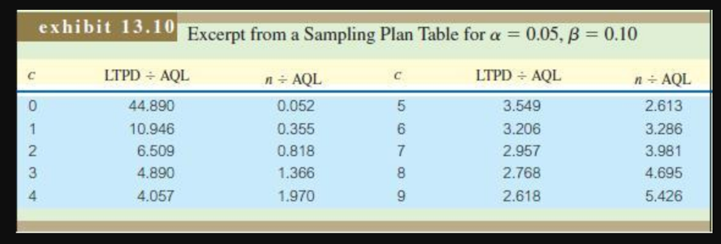 Solved exhibit 15.10 Excerpt from a Sampling Plan Table for | Chegg.com