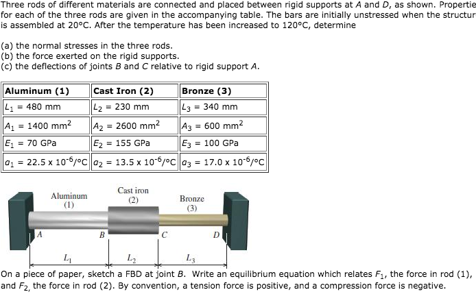 Three rods of different materials are connected and | Chegg.com