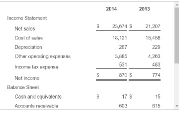 Solved 2014 2013 Income Statement Net sales $23,674$ 21,207 | Chegg.com