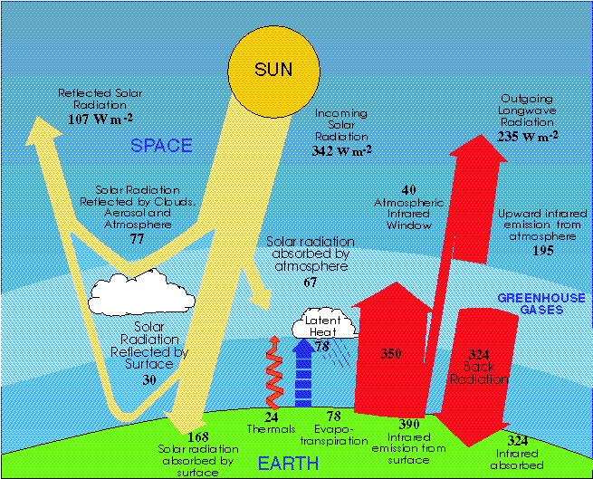 Solved Figure 4 from Kiehl and Trenberth (1997) is shown | Chegg.com