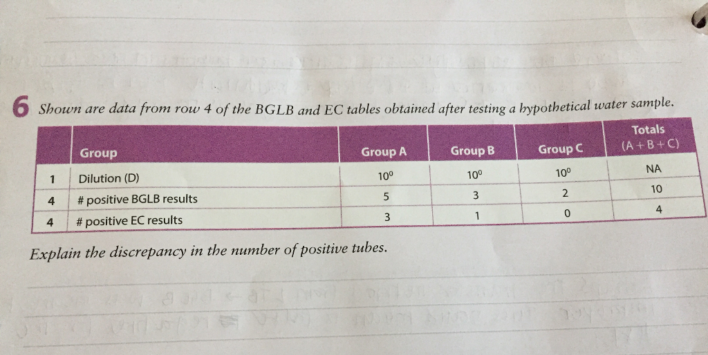 Solved Group Group A Group B Group C Totals | Chegg.com