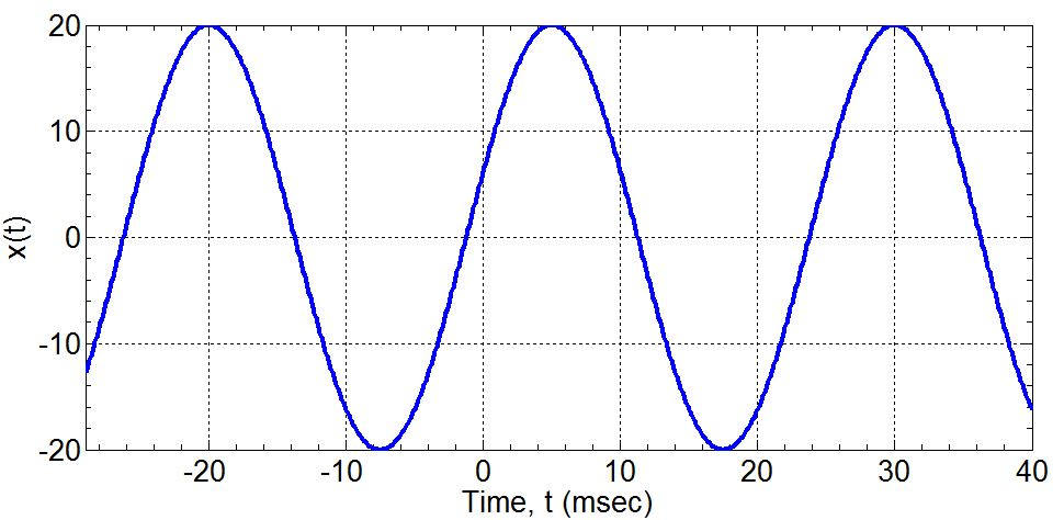 Solved The following plot shows a sinusoidal wave. From the | Chegg.com