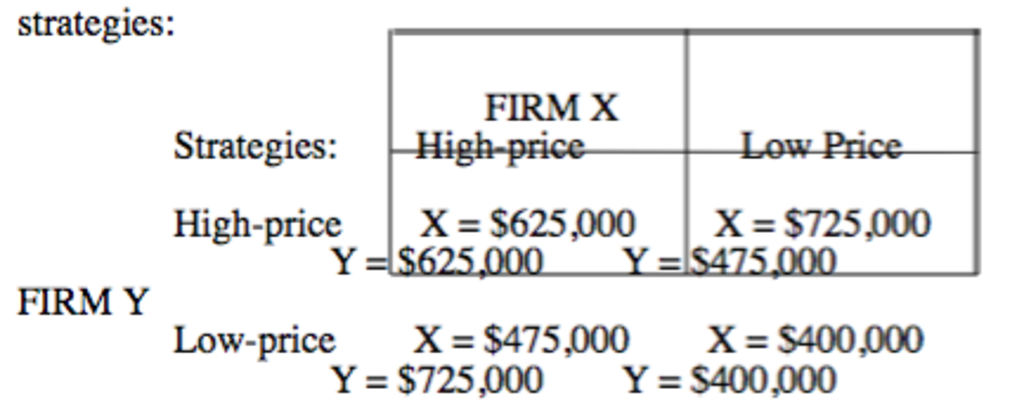 Solved If both firms were doing a high-price strategy and | Chegg.com