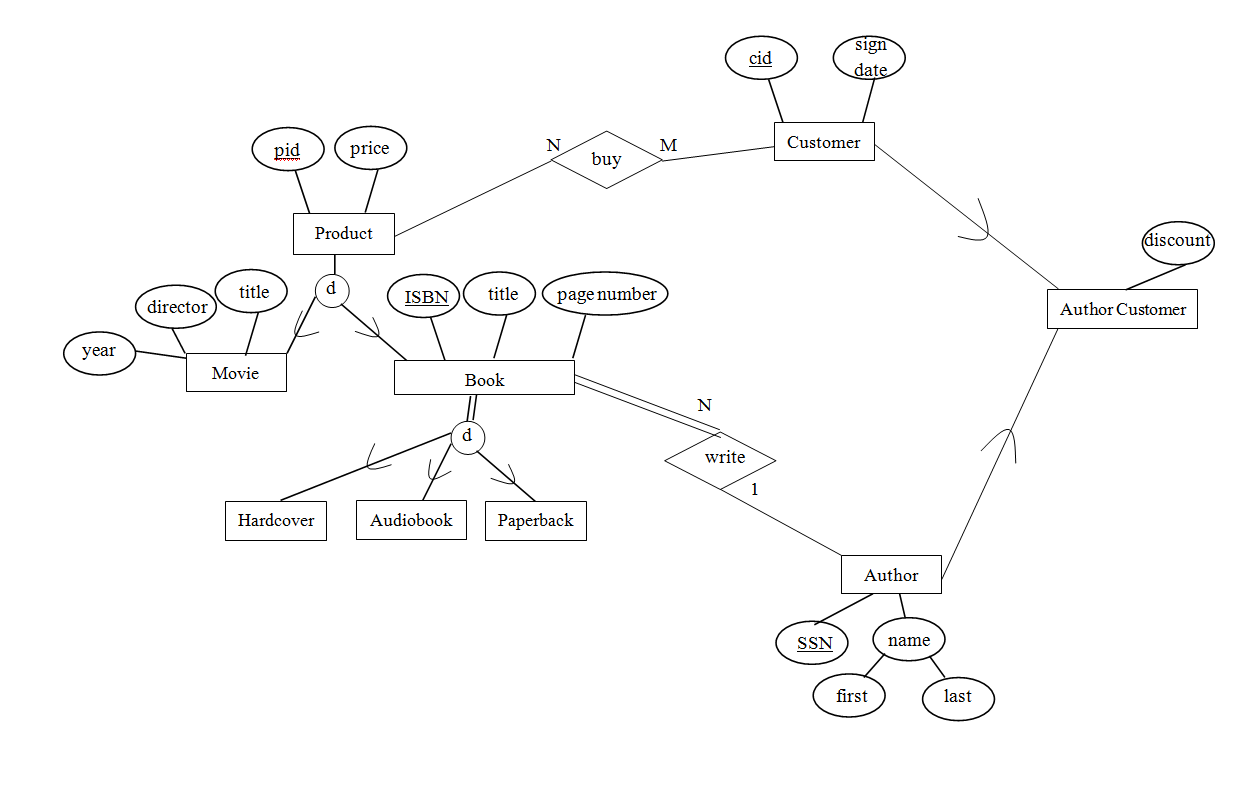 Solved Consider the following EER diagram. Map it into a | Chegg.com