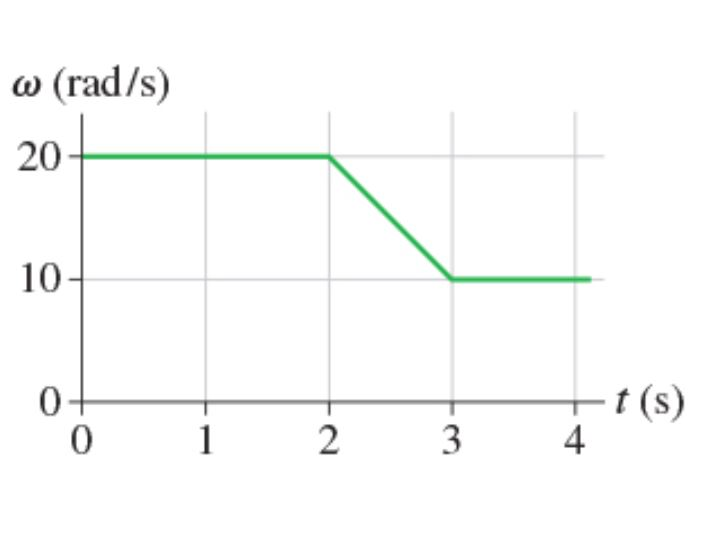 Solved Shows The Angular Velocity Versus Time Graph For A 0869