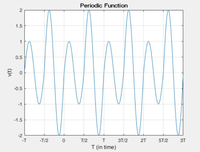 Solved Derive the Fourier Series representation of | Chegg.com