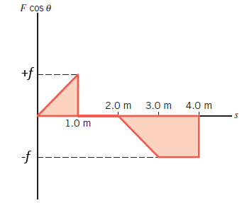 Solved The force component along the displacement varies | Chegg.com