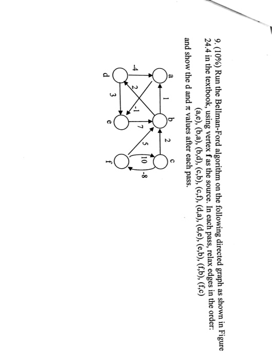 Solved Run the Bellman-Ford algorithm on the following | Chegg.com