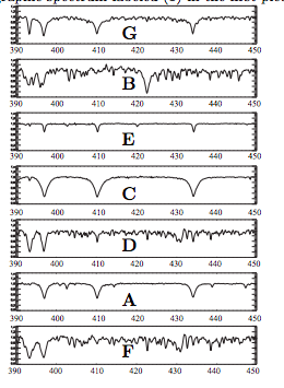 2. [4pt] Order the digital spectra above (shown in | Chegg.com