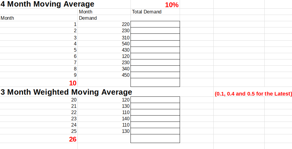 Solved 4 Month Moving Average 1096 Month Total Demand Month | Chegg.com