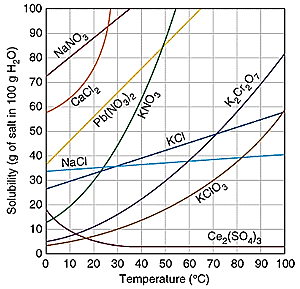 Solved Solubility curves for a number of solids are given in | Chegg.com