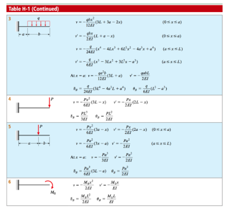 4. A rotational spring is introduced at the left end | Chegg.com