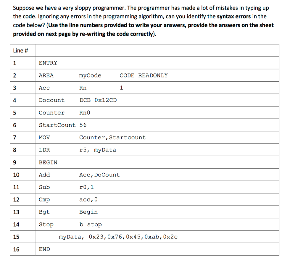 Suppose we have a very sloppy programmer. The | Chegg.com