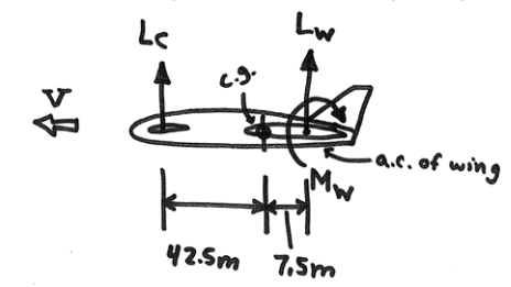 Solved S and c are given below A large canard aircraft | Chegg.com