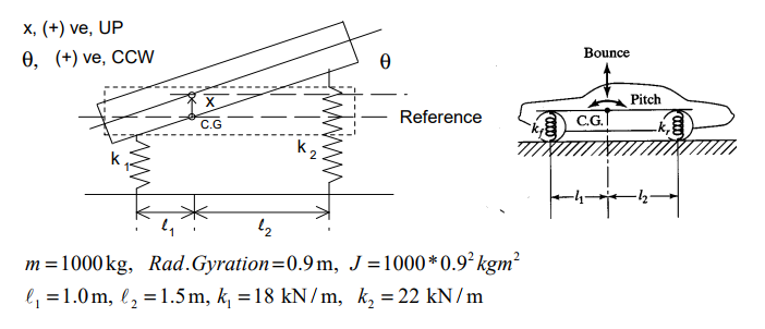 Solved A car is modelled as pitching and bouncing as in the | Chegg.com
